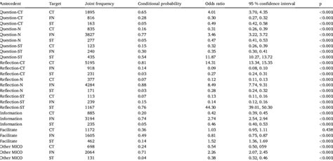 Sequential Statistics For Therapist To Client Transitions Download