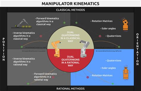 Machines Free Full Text Orientation Modeling Using Quaternions And