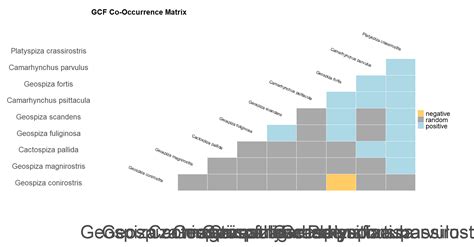 Ggplot2 Adjust Axis Of Plot R Cooccurr Package Stack Overflow