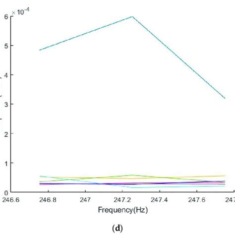 Frequency Domain Diagram After Denoising A Global Signals B Download Scientific Diagram