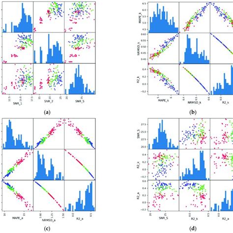 Scatter Plot Matrices For A Data Based Snr Metrics B Kinematic