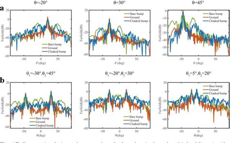 Figure 1 From Global Evolutionary Optimized Metasurface For Broad Angle Multisource Invisibility