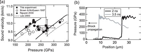 Measured Sound Velocity In This In This Experiment Squares And Download Scientific Diagram