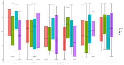 R How To Produce 3 Boxplots Per Discrete Variable In Ggplot Stack Overflow