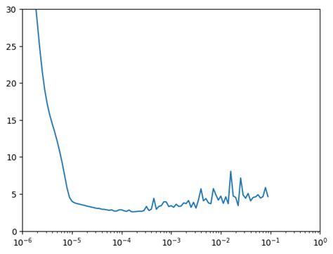 c4w3 using rnns to predict time series — eduardo avelar