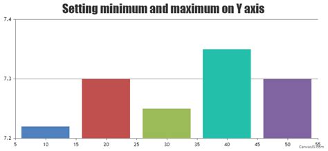 How To Control Axis Tick With Float Number Canvasjs Charts