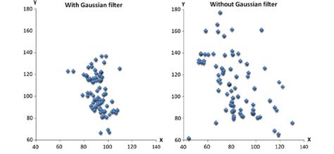 The Effect Of The Gaussian Filter On The Cartesian Position Estimation
