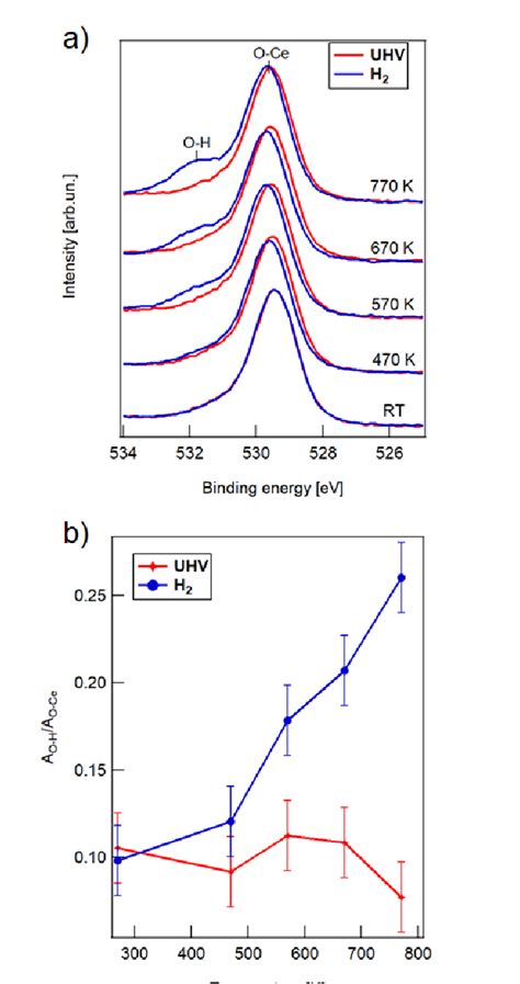 A O 1s Xps Spectra Of The Cuceo2 Sample Measured At Rt After The