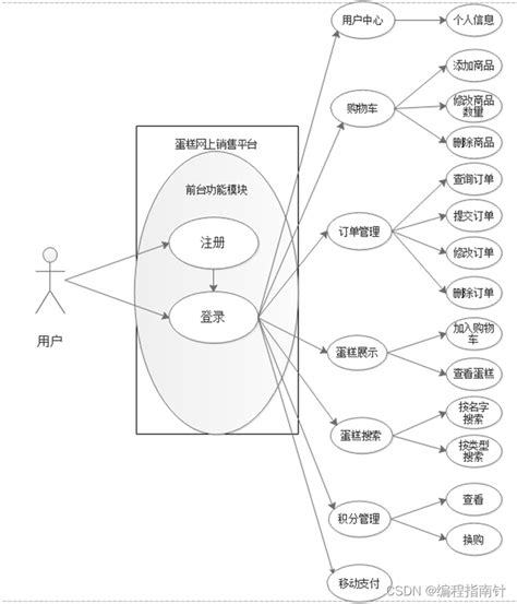 蛋糕网上销售系统基于springbootvue开发实现网上蛋糕系统网上蛋糕售卖系统 Csdn博客