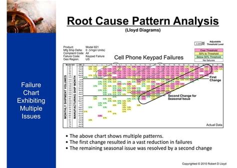 Field Failure Analysis Using Root Cause Pattern Diagrams PDF