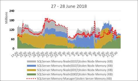 Sqlsasquatch Sql Server 2016 Memory Accounting A Suspicious Surprise