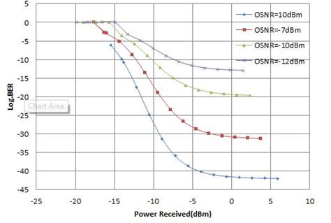 Ber Vs Received Power Plot Optiwave