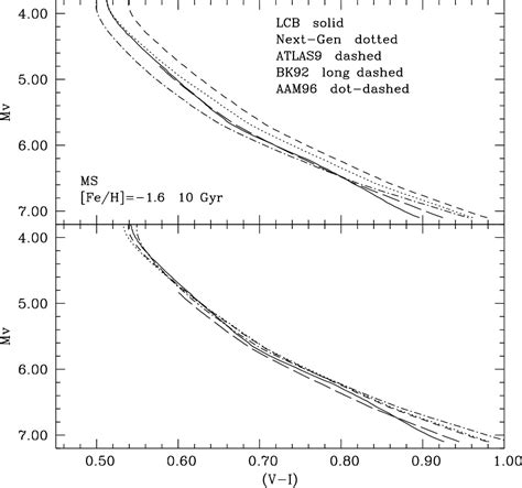 Figure 4 From Colour Transformations For Isochrones In The Vi Plane