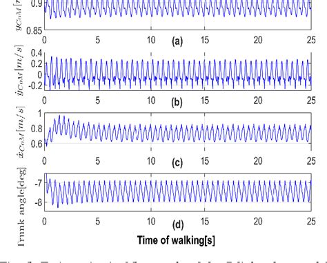 Figure 1 From A Finite State Machine And Walking Control Algorithm Of The Biped Robot With Flat