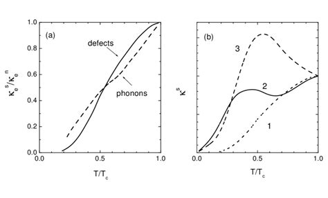 Left Panel A Presents Theoretical Temperature Dependences Of The