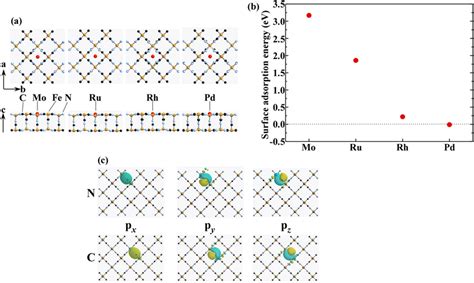 A Surface Adsorption Energy Of Pgmsmo Bare Ions On The 100 Surface Download Scientific
