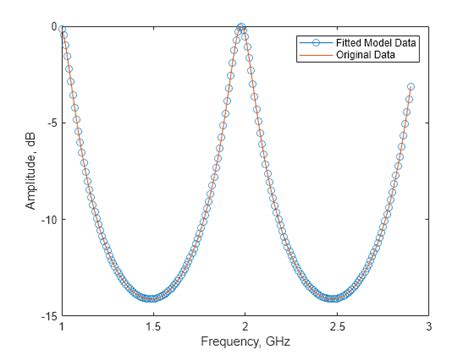 Analyze Transmission Line Matlab And Simulink