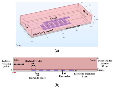 Towards Cmos Integrated Microfluidics Using Dielectrophoretic Immobilization