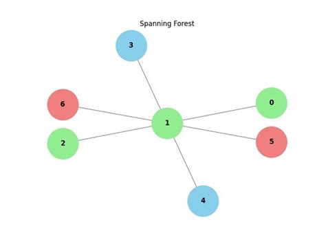 Graph Theory Forests