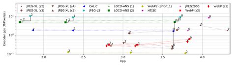 Average Encoder Mipixelss Versus Average Bpp For Software Download Scientific Diagram