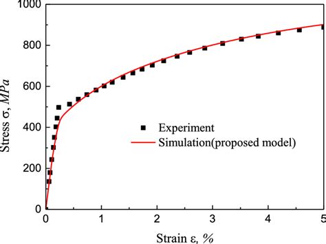 Experimental 51 And Simulated Monotonic Tensile Curves Download