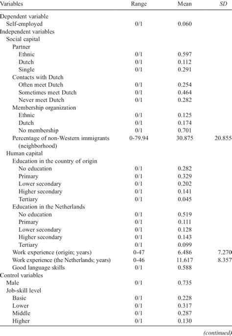 Mean And Standard Deviation Sd Of Dependent And Independent Variables