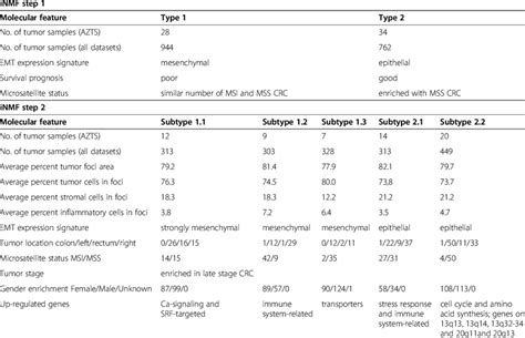 Comparison Of Clinical And Molecular Characteristics Of Identified Crc Download Table