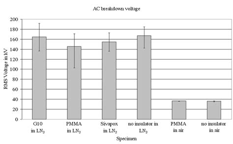 Surface Flashover Voltage Of Different Materials Download Scientific
