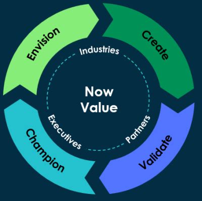 The Now Value Framework ServiceNow Guru