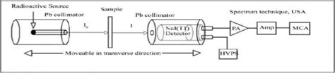 Experimental Setup For The Gamma Ray Spectrometer Download Scientific Diagram