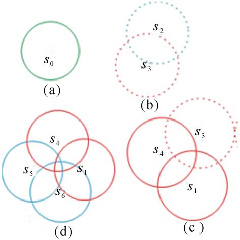 sensors grouping model for wireless sensor network