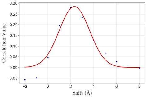 Typical Cross Correlation Value As A Function Of Pixel Shift InÅinÅ In Download Scientific