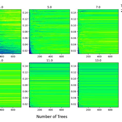 Model Performance As A Function Of The Number Of Decision Trees And The