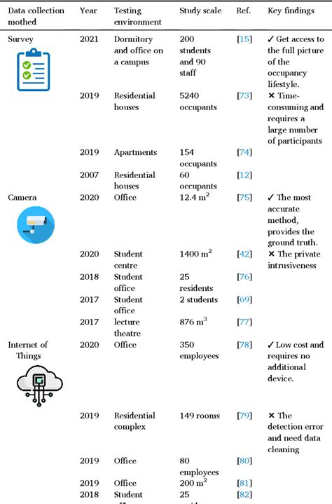 table 1 from a review on occupancy prediction through machine learning