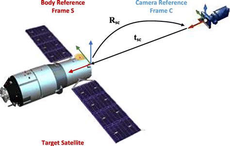 Illustration Of The Reference Frames 3d Rotation And 3d Translation Download Scientific Diagram