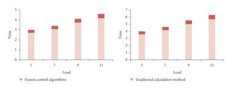 system response time analysis download scientific diagram