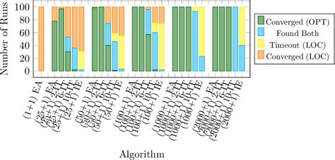 Figure 6 From On Steady State Evolutionary Algorithms And Selective Pressure Why Inverse Rank