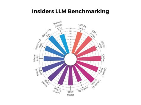 Llm Benchmarking Die Passende Ki Lösung Finden