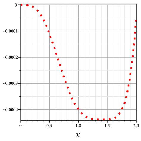 The Absolute Error Of Approximate Solution Given By Equation 35 Download Scientific Diagram