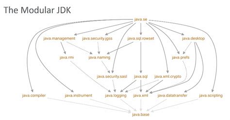 【jdk 11】关于 Java 模块系统，看这一篇就够了jdk11模块化 Csdn博客