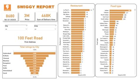 do interactive dashboard using power bi and tableau by ajith12187 fiverr