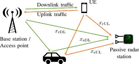 figure 1 from impact of uplink traffic on 5g based passive radar