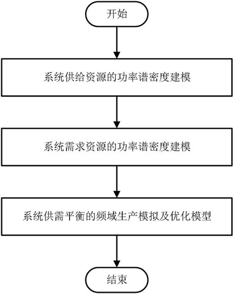 一种基于频域分析的极高比例可再生能源电力系统的供需平衡建模方法与流程