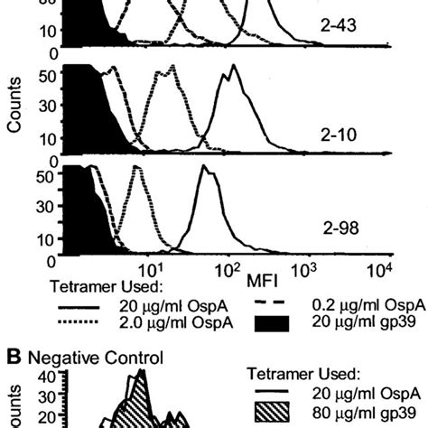 Tetramer Staining Combined With Intracellular Cytokine Staining On A