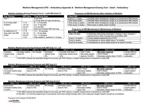 Warfarin Dosing Algorithm