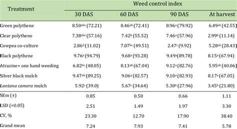 Weed Control Index As Influenced By Weed Management Practices In Winter