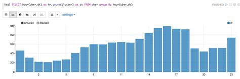 使用spark机器学习,流技术和kafka Api监视实时uber数据(第2部分) Csdn博客 使用spark机器学习,流技术和kafka Api监视实时uber数据(第2部分) Csdn博客