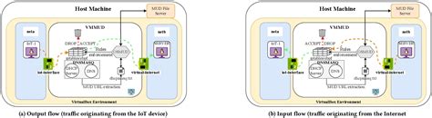 Mitigating Iot Botnet Ddos Attacks Through Mud And Ebpf Based Traffic