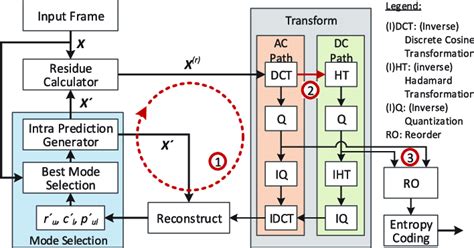 H264 Intraprocessing Loop Architecture The Current Input Macro Block