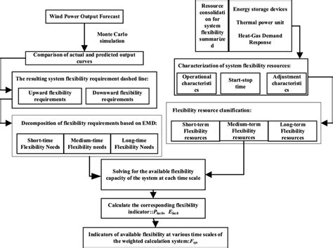 Flowchart For Assessing Available Flexibility On Multiple Timescales